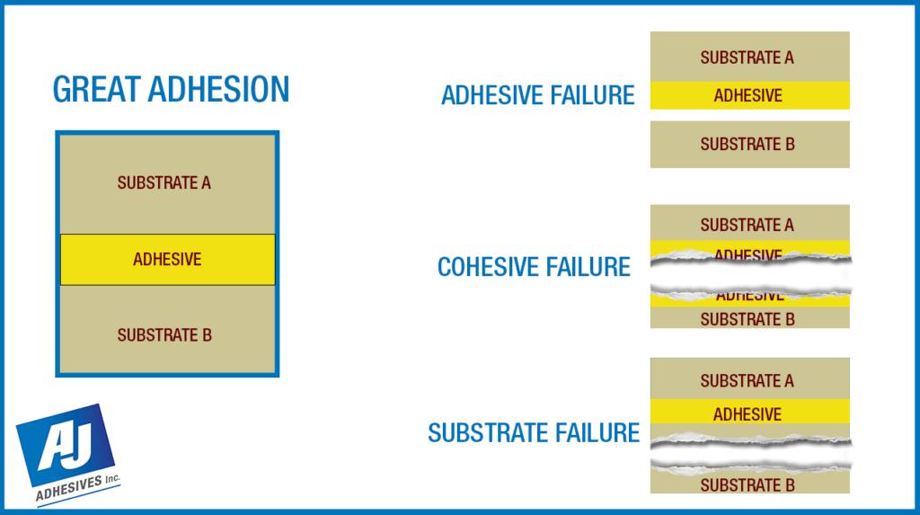 AJ Troubleshooting: Is Your Adhesive or Substrate Failing? | AJ Adhesives